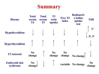 Thyroid function tests and their interpretations | PPTX