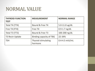 Thyroid function tests.pptx