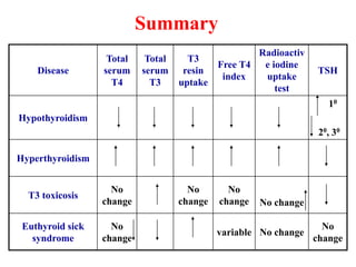 Thyroid Function Tests.ppt