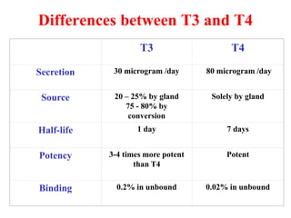 Thyroid Function Tests.ppt