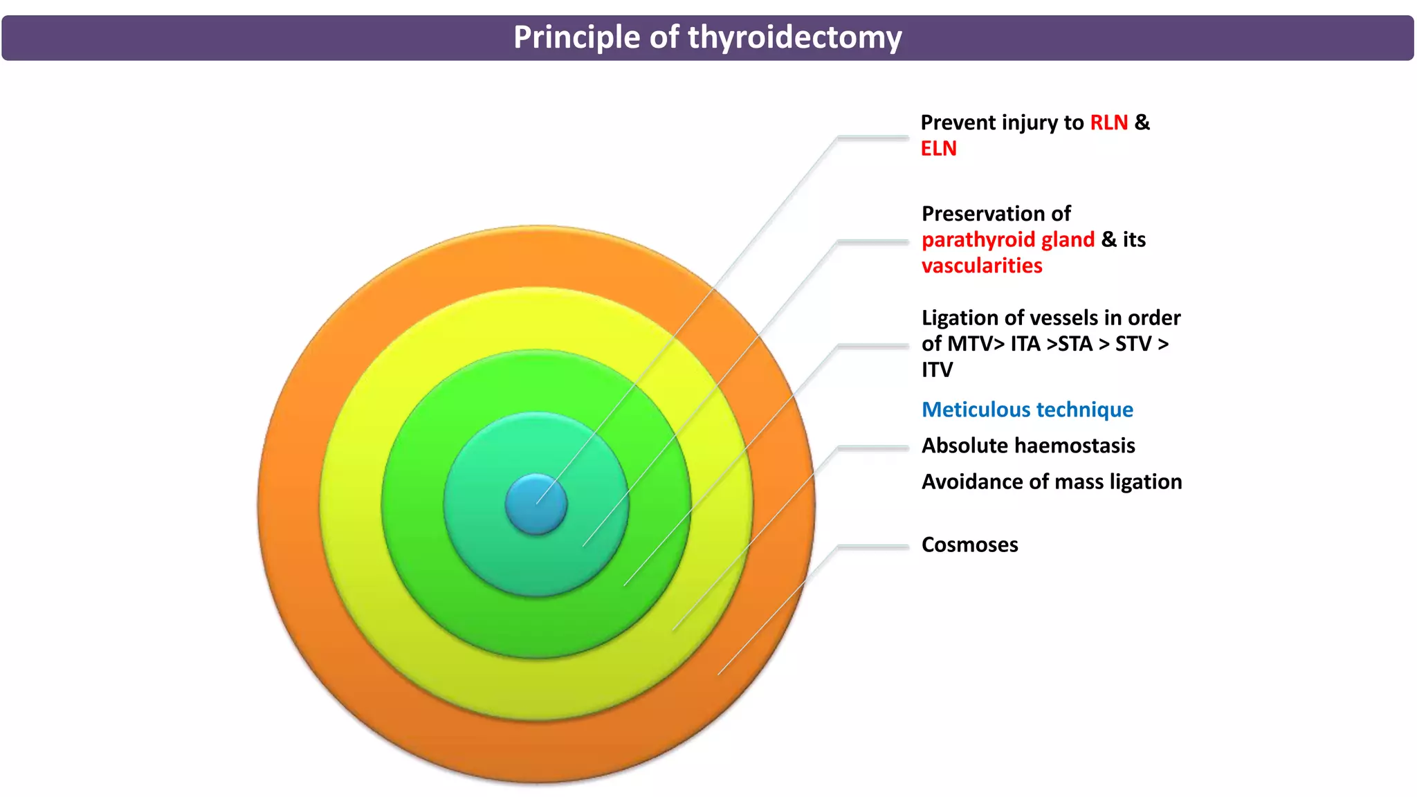 Thyroidectomy | PPTX