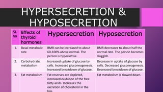 Thyroid gland | PPTX