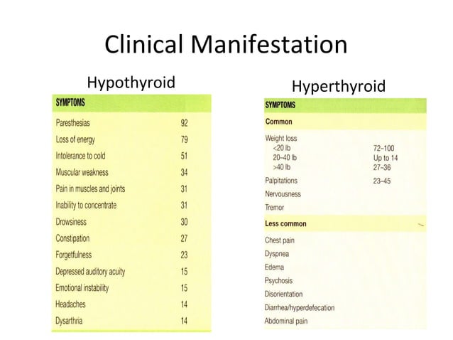 Thyroid gland dysfunction 1 | PPT