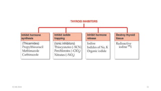 THYROID HORMONES AND THYROID INHIBITORS.pptx