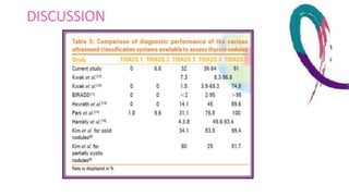 TIRADS SCORING : its Efficacy and Accuracy | PPTX | Thyroid Disorders ...