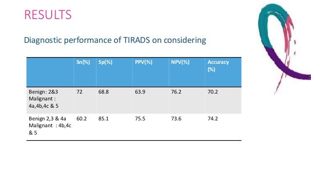 TIRADS SCORING : its Efficacy and Accuracy