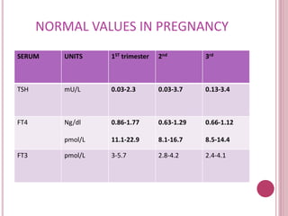 Thyroid in pregnancy | PPTX