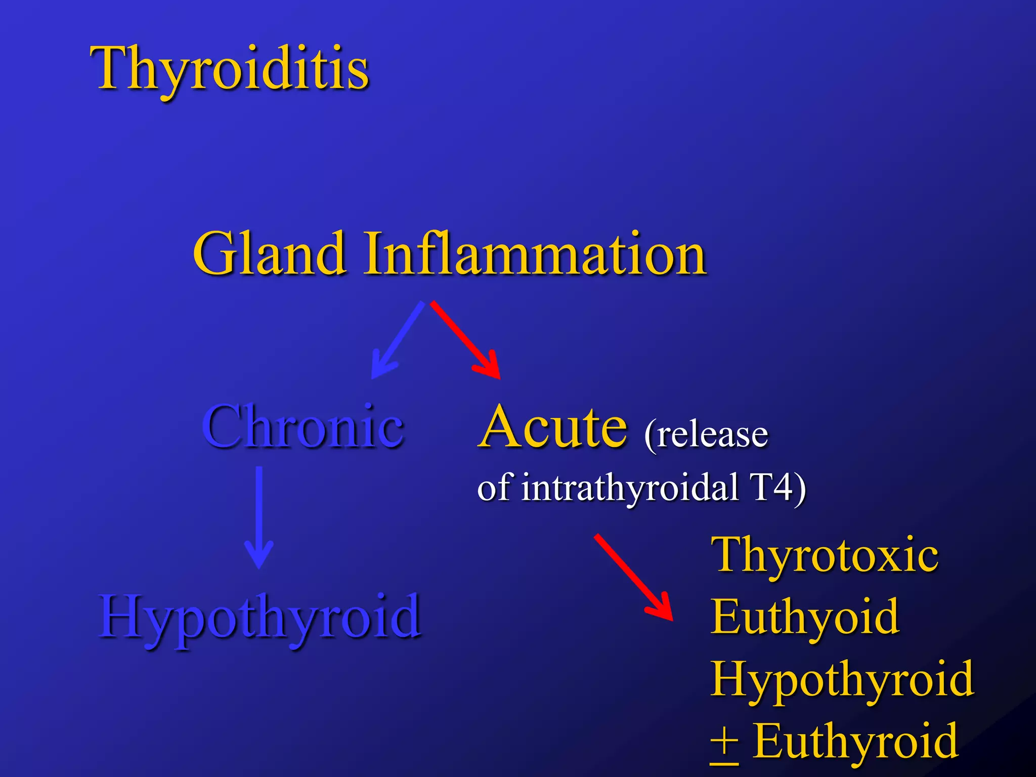 Thyroiditis | PPTX