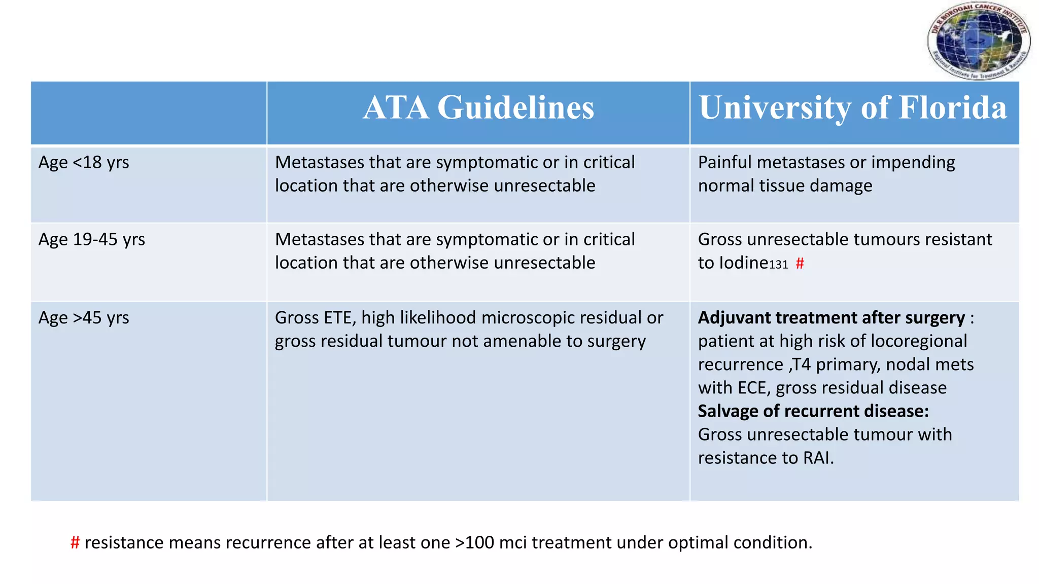 Thyroid malignancies | PPTX