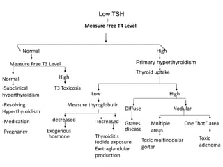 Thyroid management.pptx | Thyroid Disorders | Endocrine and Metabolic ...
