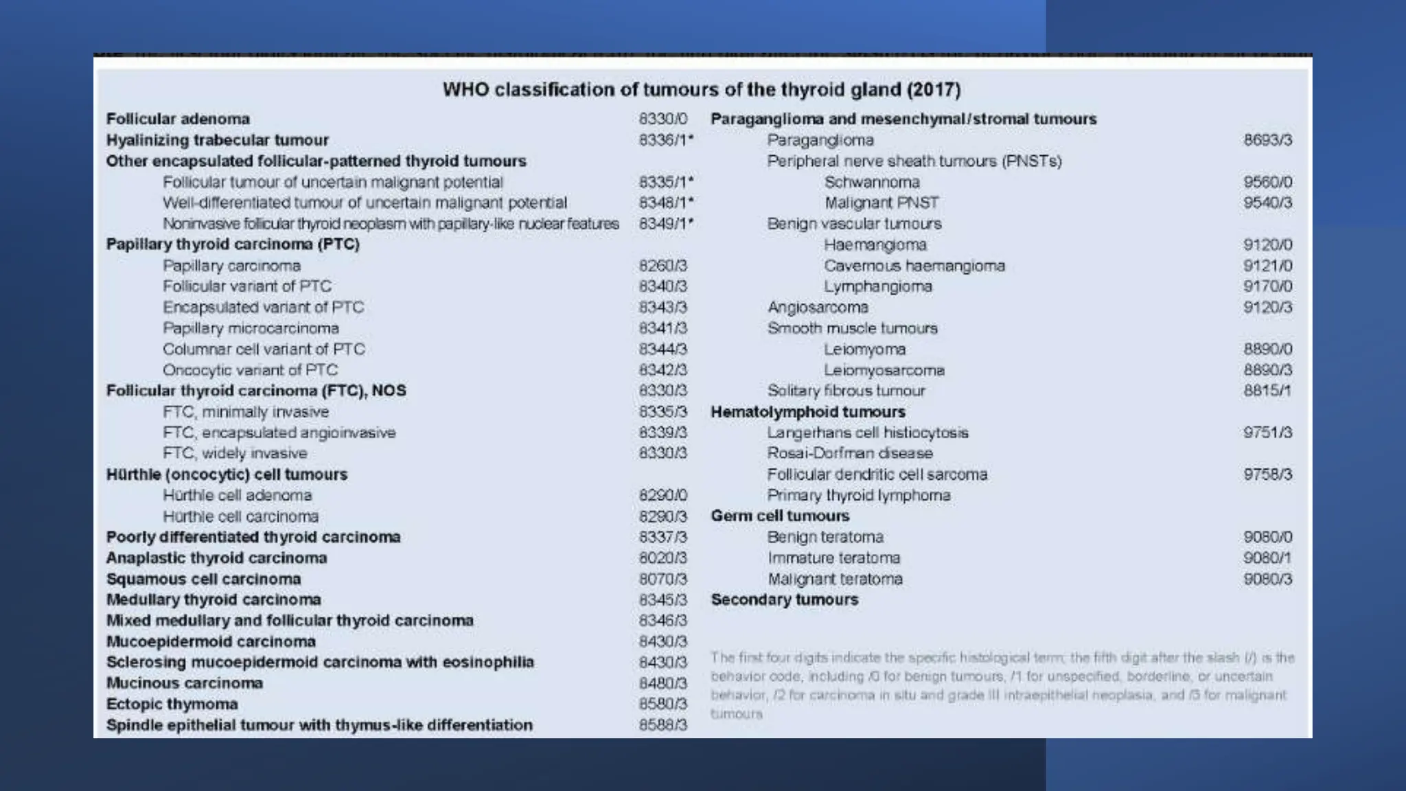Thyroid Neoplasms an update based on latest WHO | PPTX