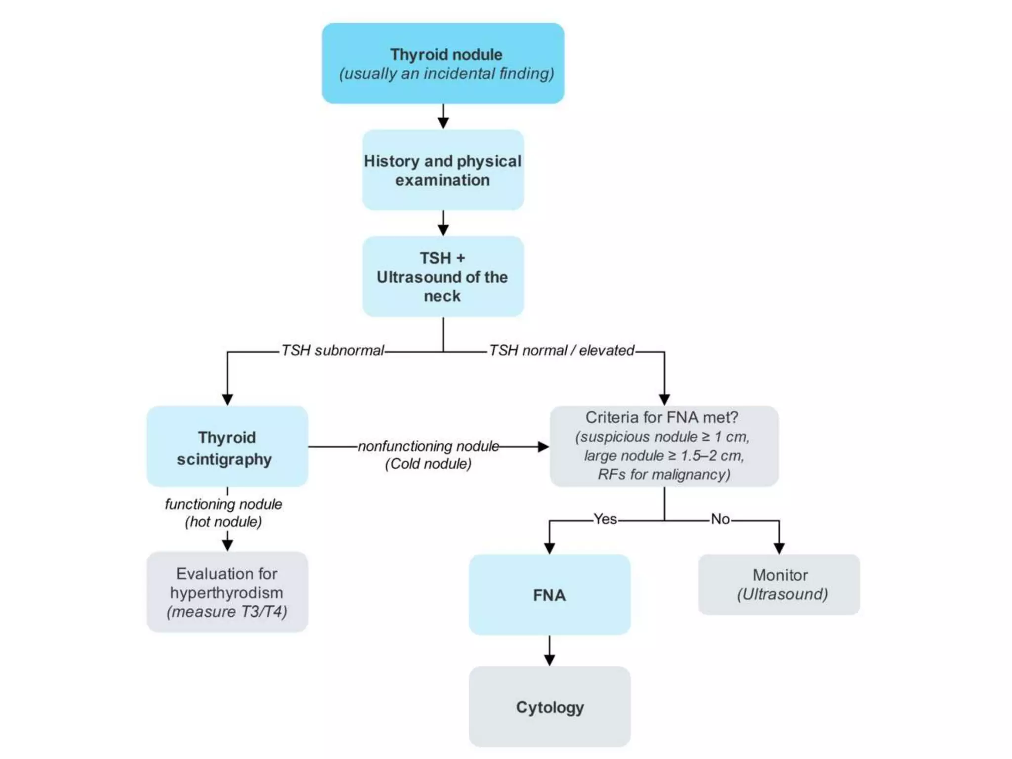 thyroid nodules and cancer.pptx