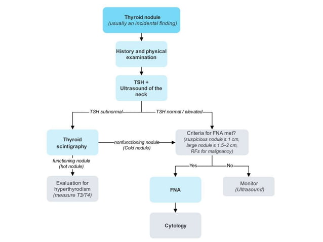thyroid nodules and cancer.pptx