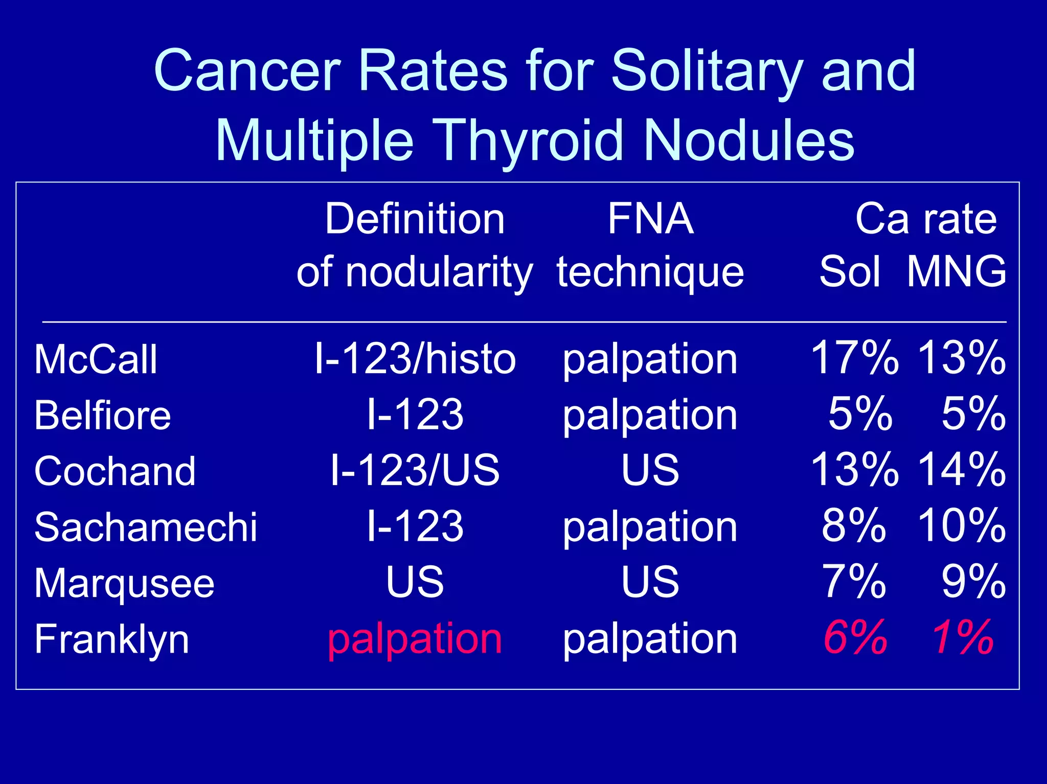 The Epidemic of Thyroid Nodules: Which Should Undergo Fine Needle ...