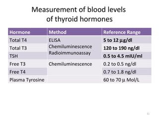 Thyroid, pancreatic & gastric function test | PPT