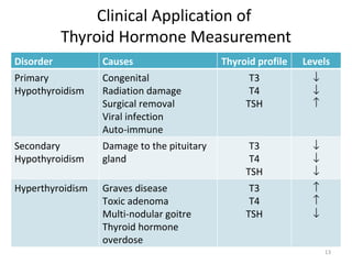 Thyroid, pancreatic & gastric function test | PPT