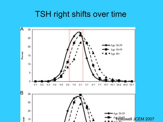 Thyroid resident talk | PPT