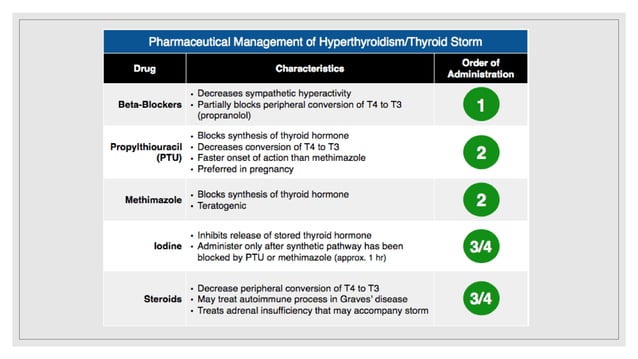 Thyroid storm Symptoms and Management for use | PPTX | Thyroid ...