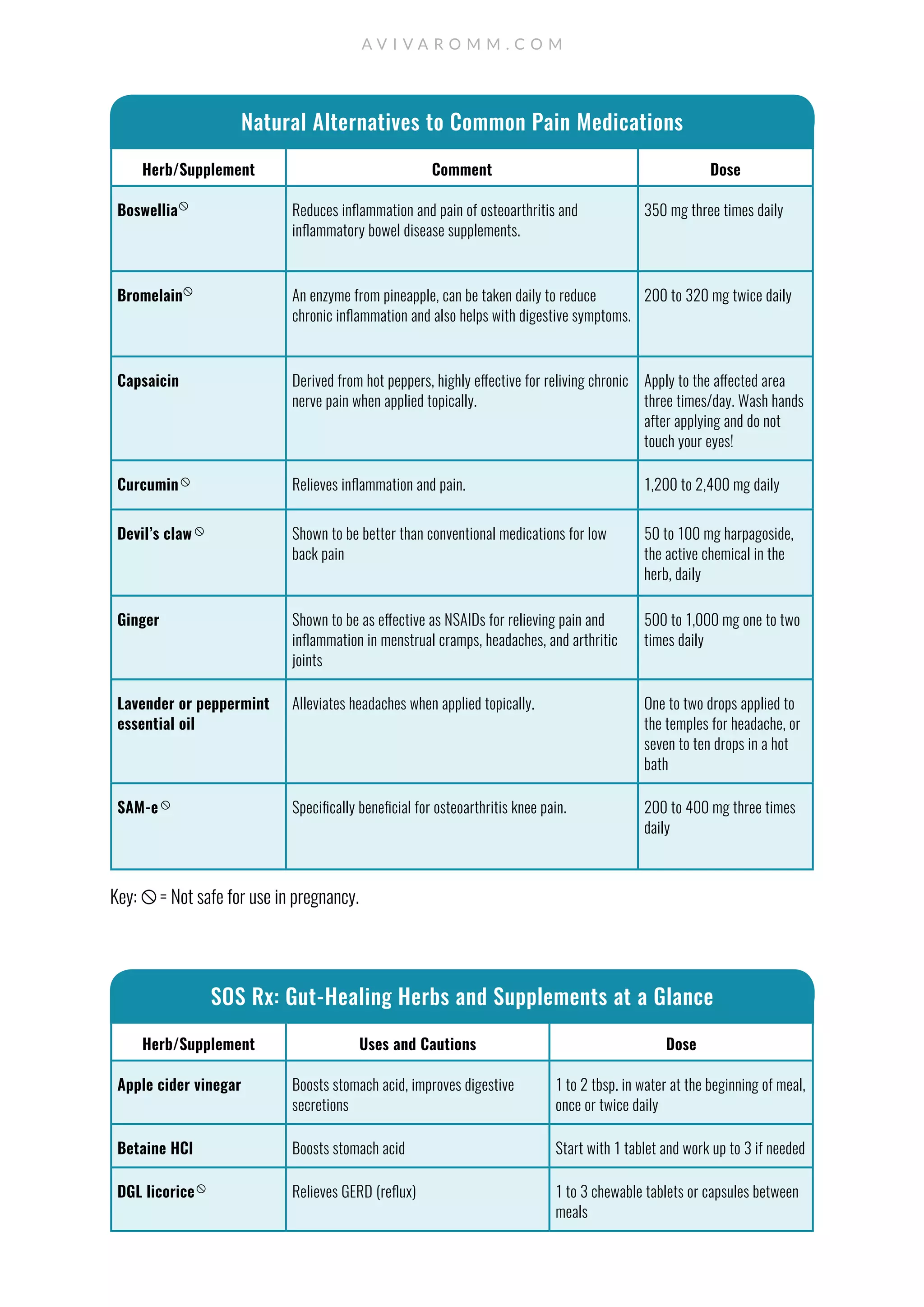Thyroid supplement tables | PDF