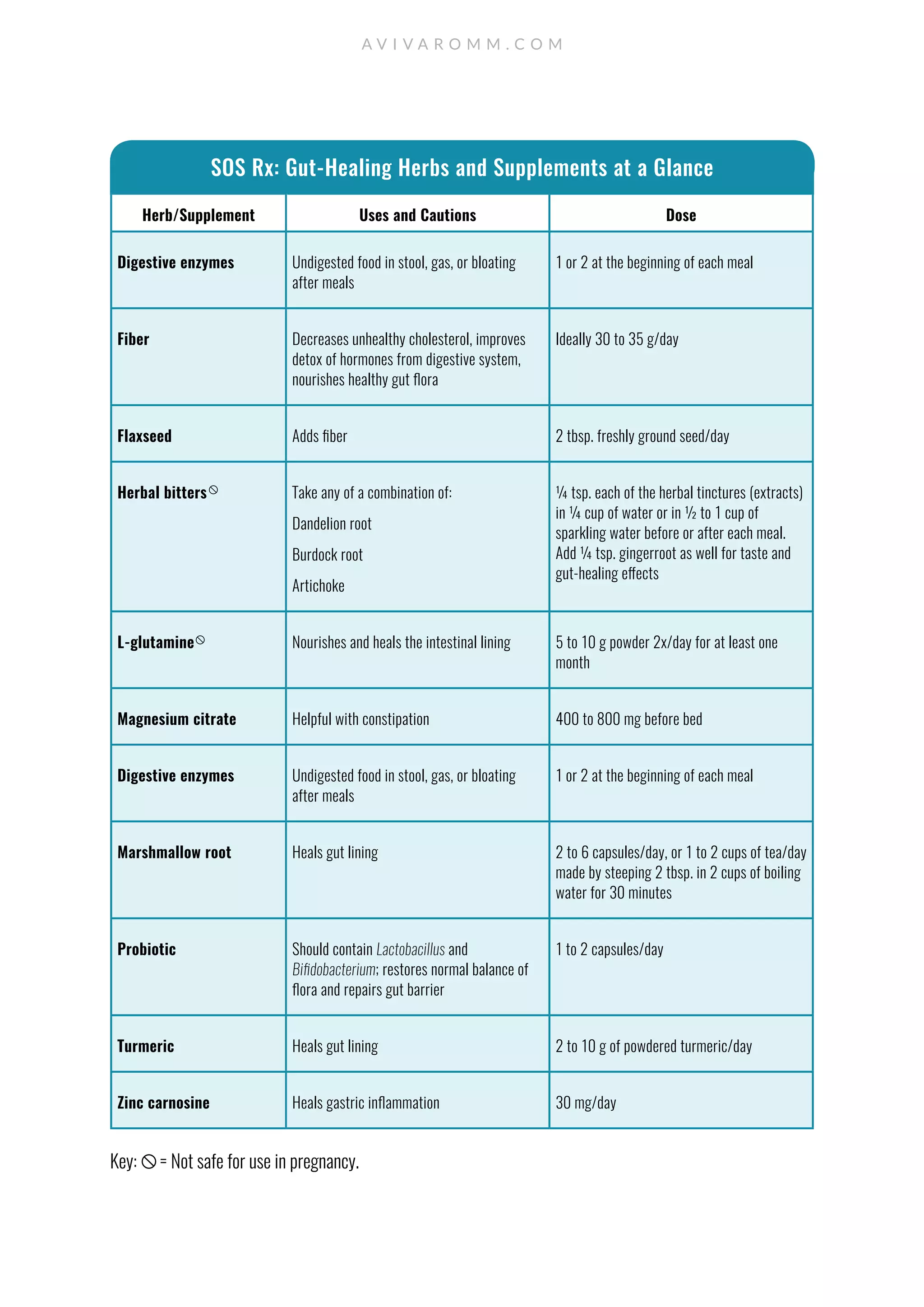 Thyroid supplement tables | PDF