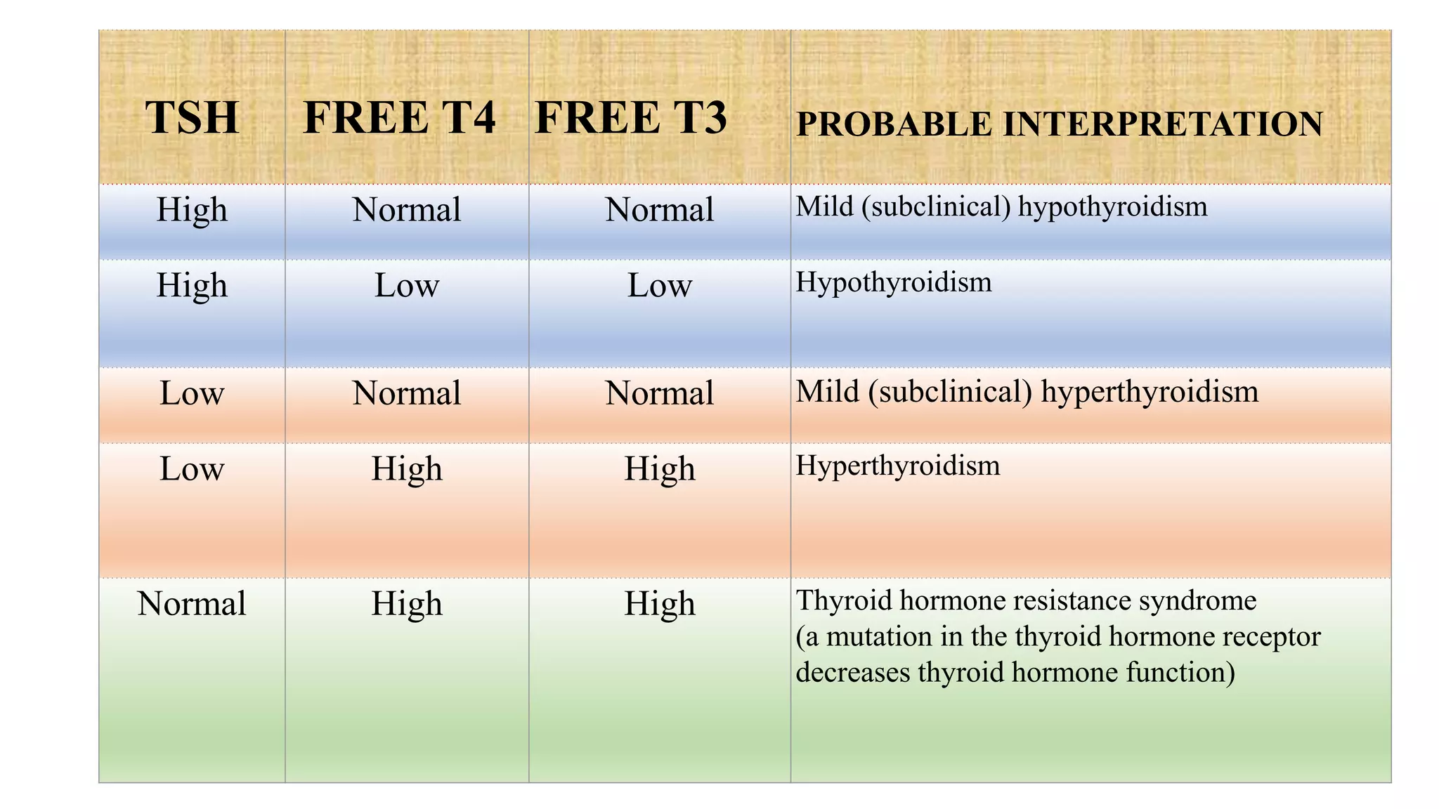 Thyroid t4,t3,tsh | PPTX