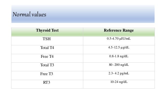 Thyroid T4 T3 Tsh
