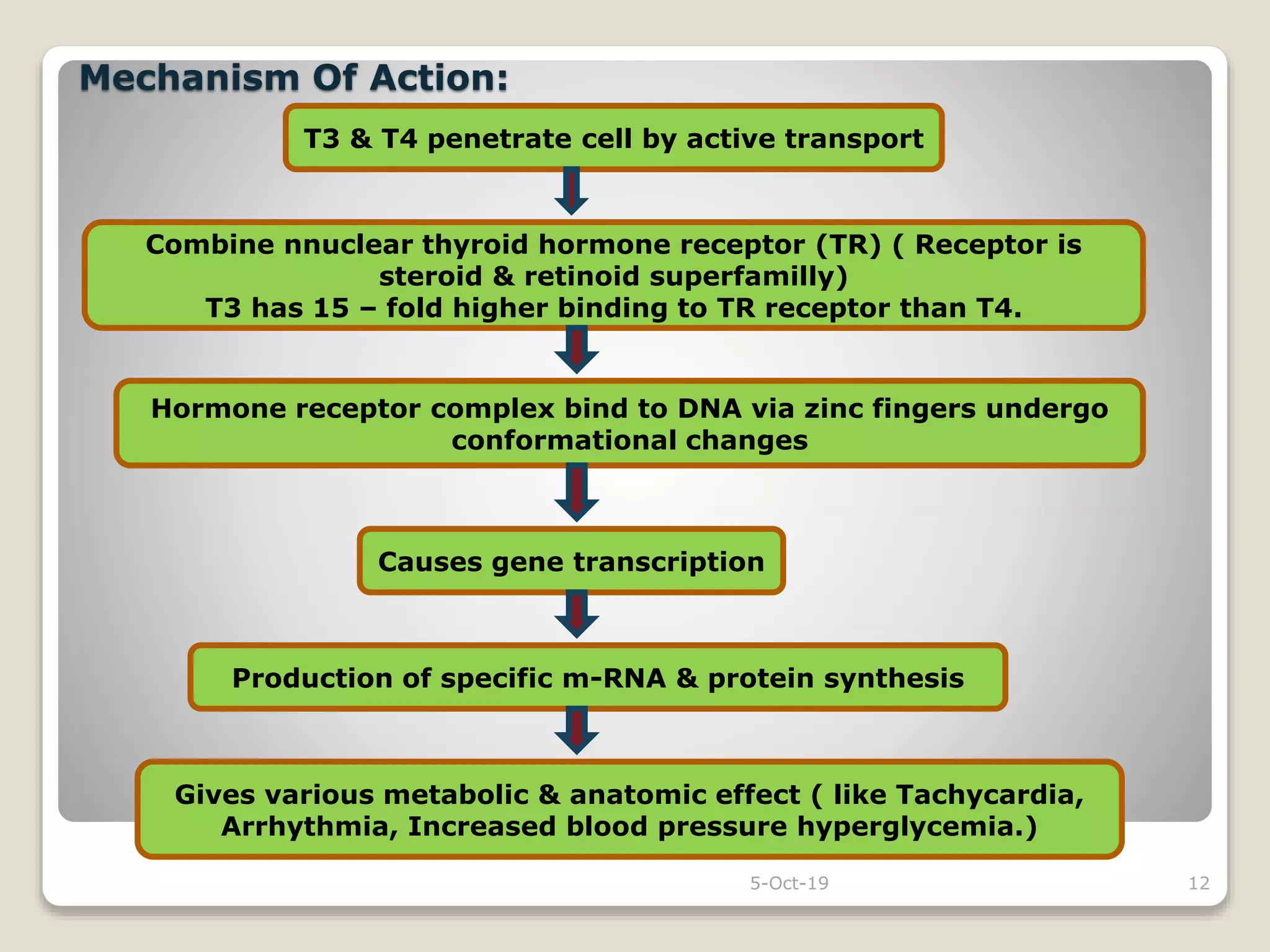 Thyroid & antithyroid drug | PPTX