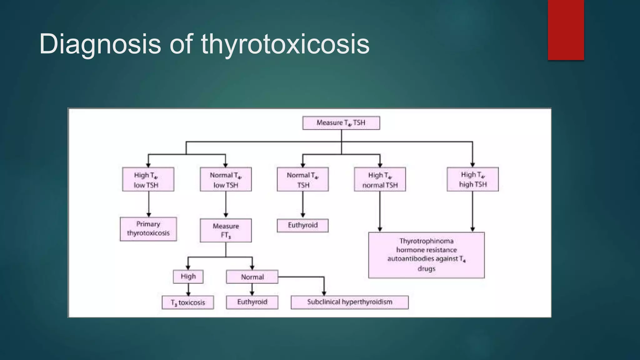 Thyrotoxicosis.pptx
