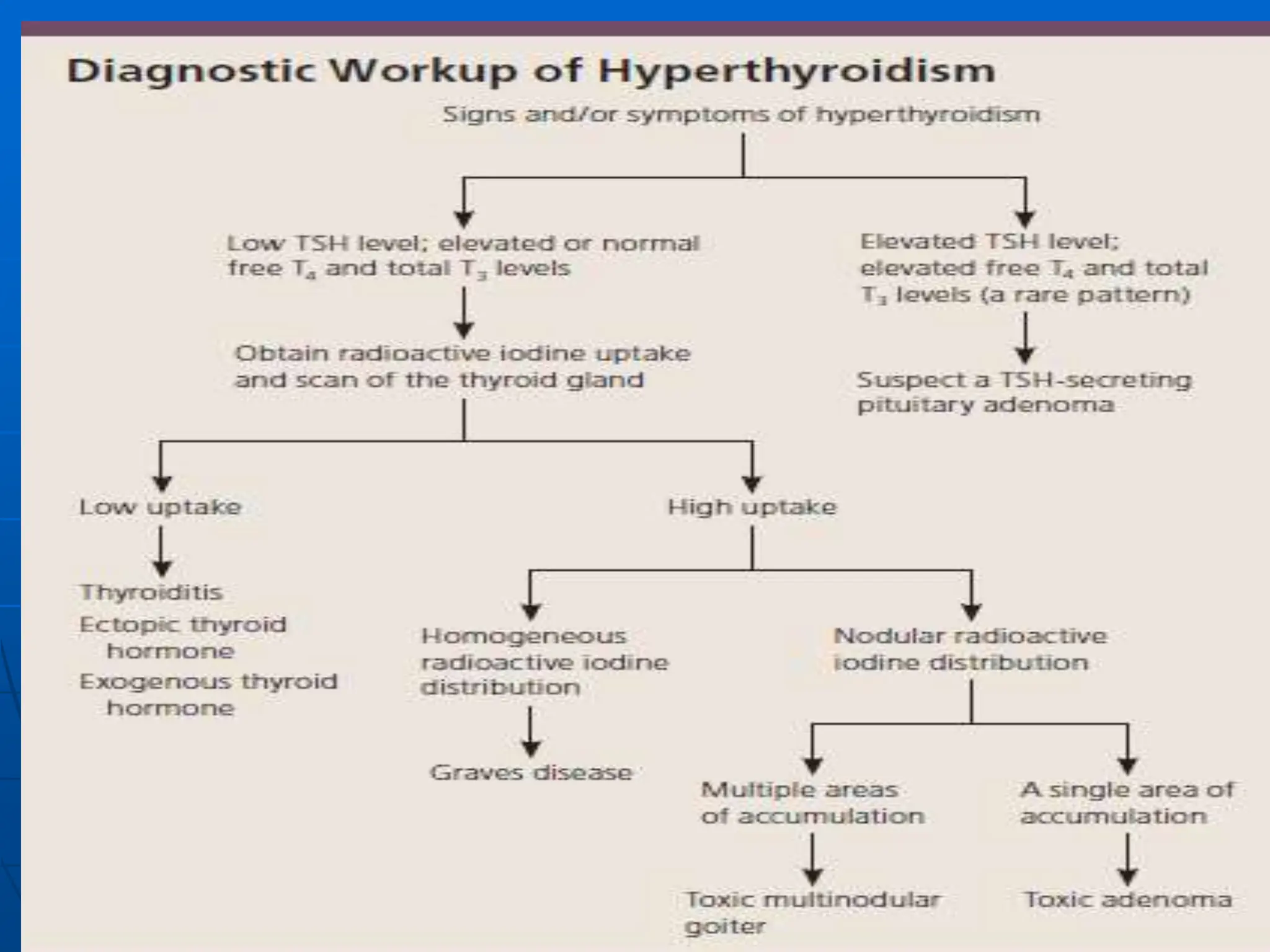 thyrotoxicosis , causes, diagnosis and treatment | PPTX | Thyroid ...