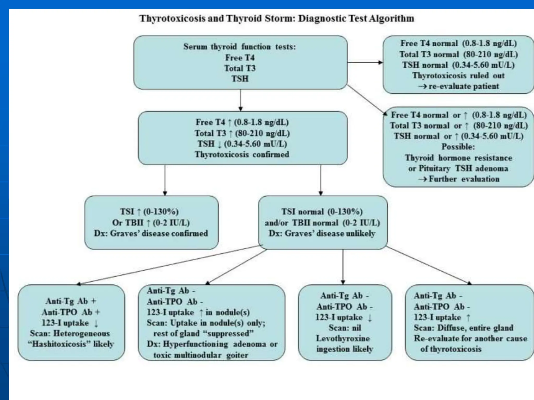 thyrotoxicosis , causes, diagnosis and treatment | PPTX