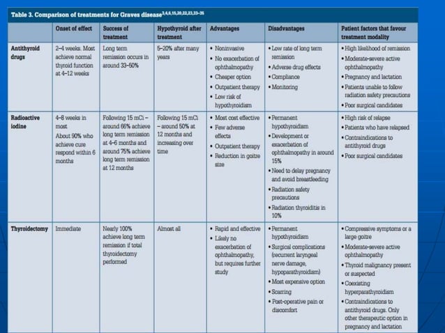 thyrotoxicosis , causes, diagnosis and treatment | PPTX | Thyroid ...