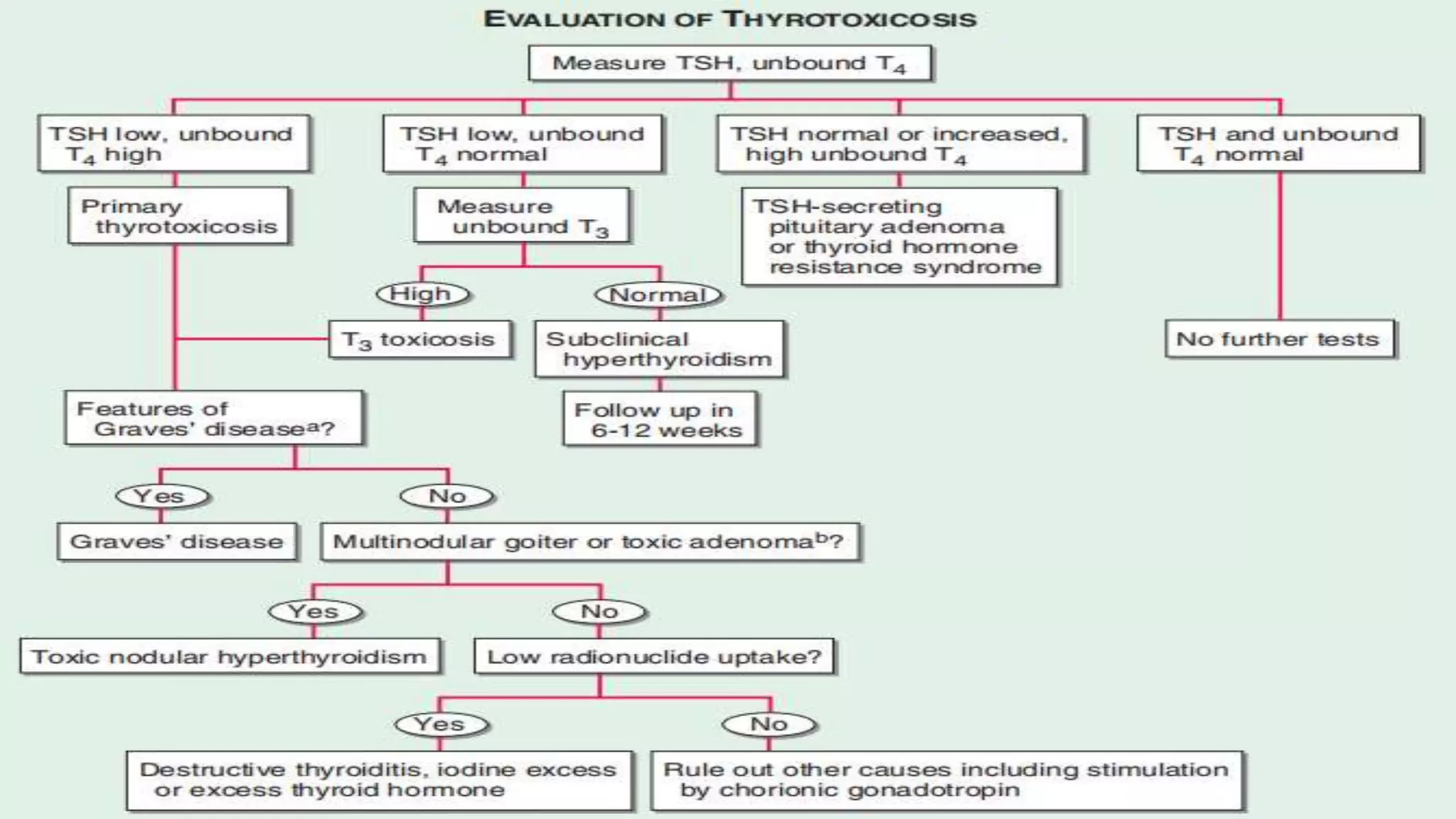 THYROTOXICOSIS AND GRAVES DISEASE(part 01).pptx