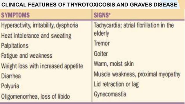 THYROTOXICOSIS AND GRAVES DISEASE(part 01).pptx | Thyroid Disorders ...