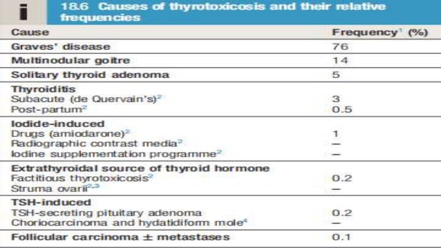 THYROTOXICOSIS AND GRAVES DISEASE(part 01).pptx | Thyroid Disorders ...