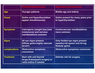 Thyroid- Benign swellings | PDF