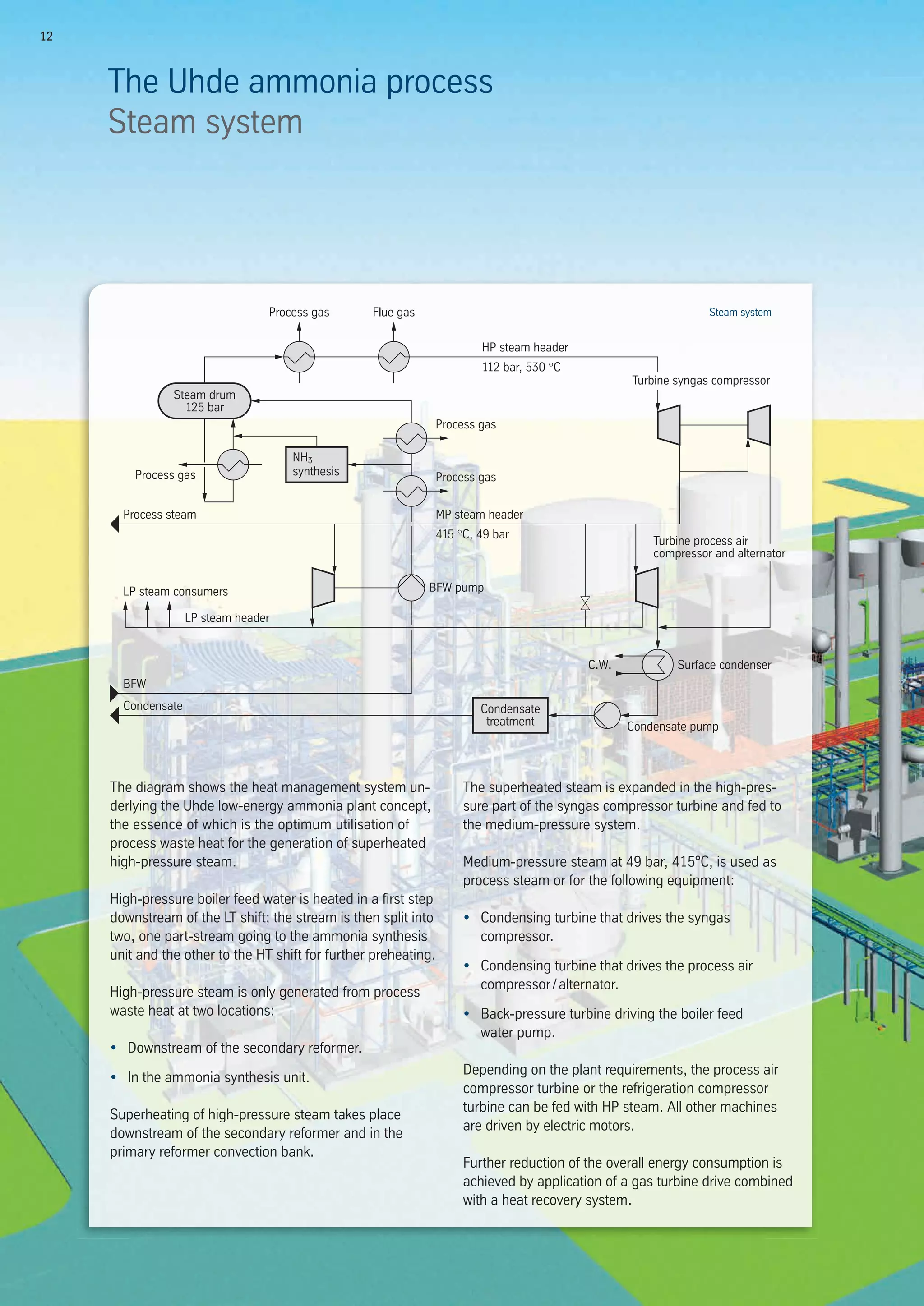 Thyssenkrupp uhde advanced ammonia processes dual pressure | PDF