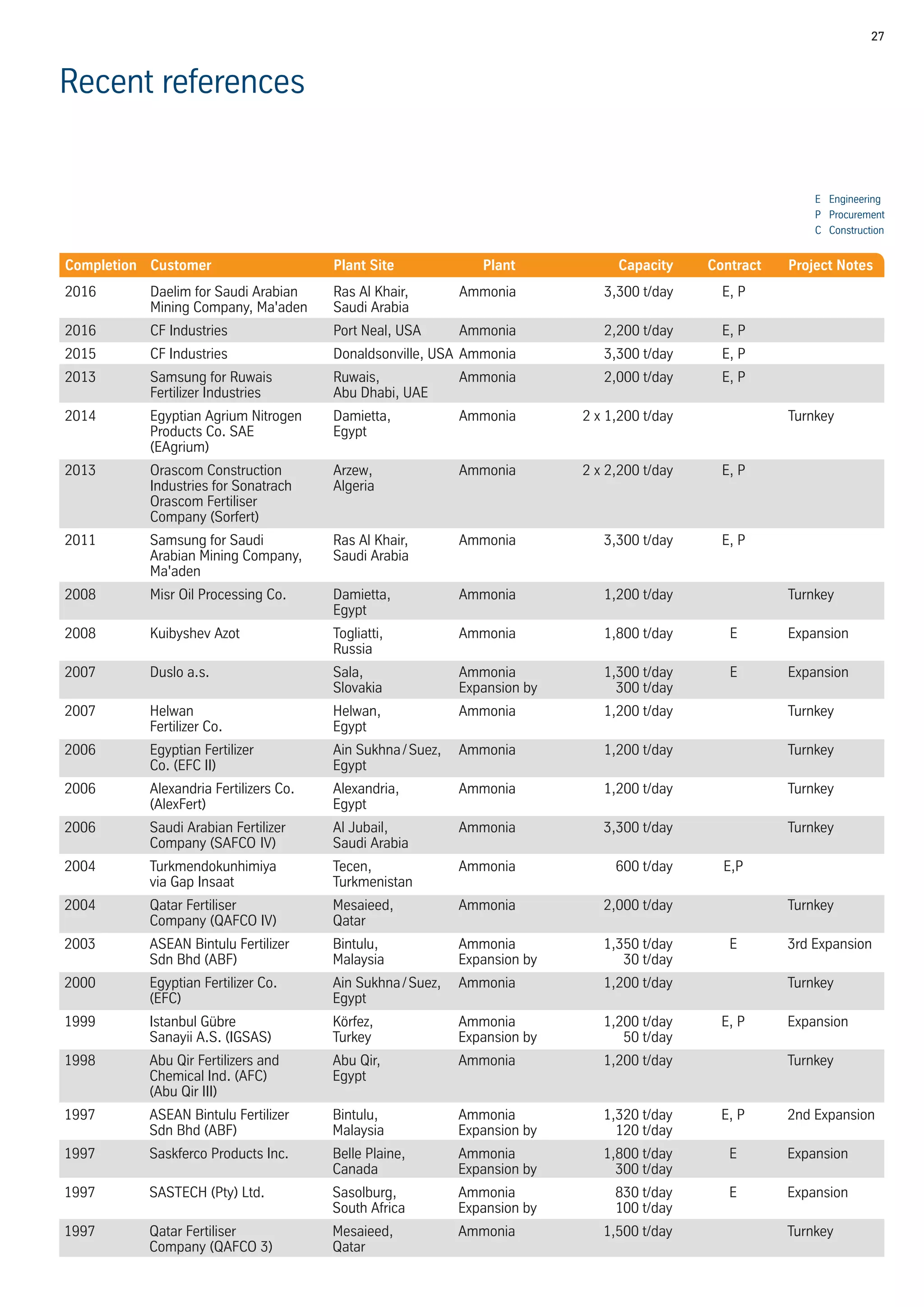 Thyssenkrupp uhde advanced ammonia processes dual pressure | PDF