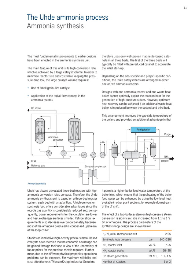 Thyssenkrupp uhde advanced ammonia processes dual pressure | PDF