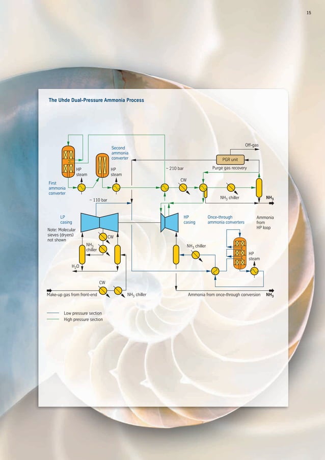 Thyssenkrupp uhde advanced ammonia processes dual pressure | PDF