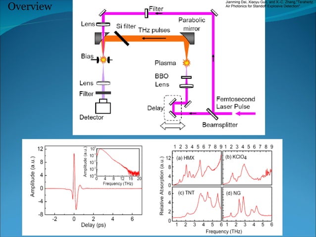 THz wave air photonics: Generation and detection of THz radiation by ...