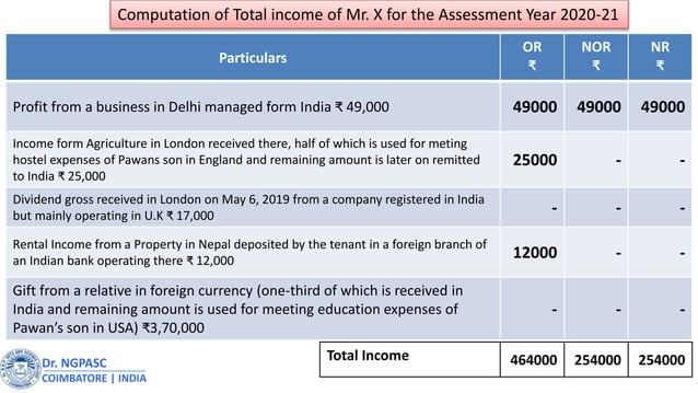 Scope of Total Income - Problems and Solutions (3) | PPT | Government ...