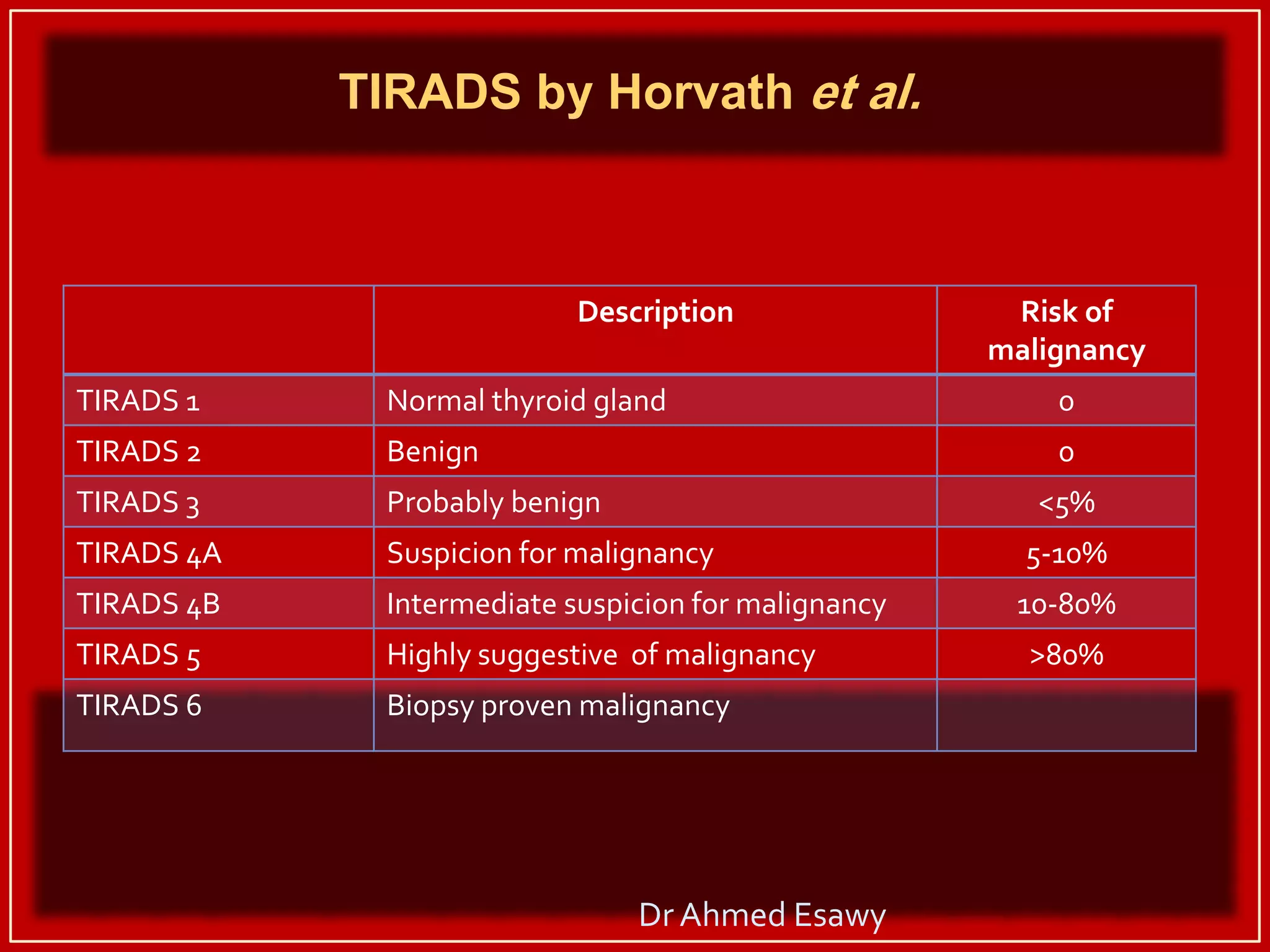 TIRADS (thyroid nodule imaging reporting and data system) Dr Ahmed ...