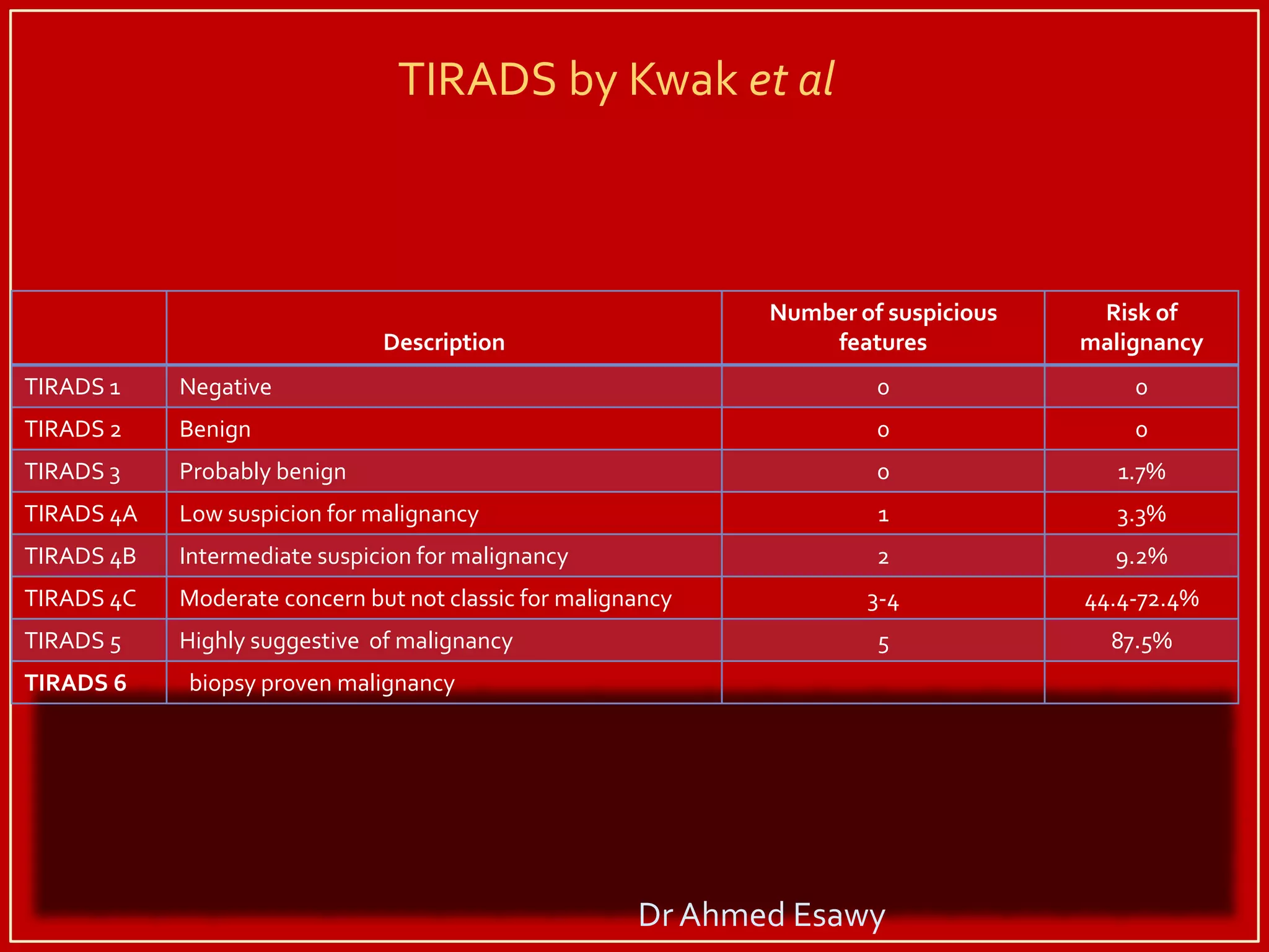 TIRADS (thyroid nodule imaging reporting and data system) Dr Ahmed ...