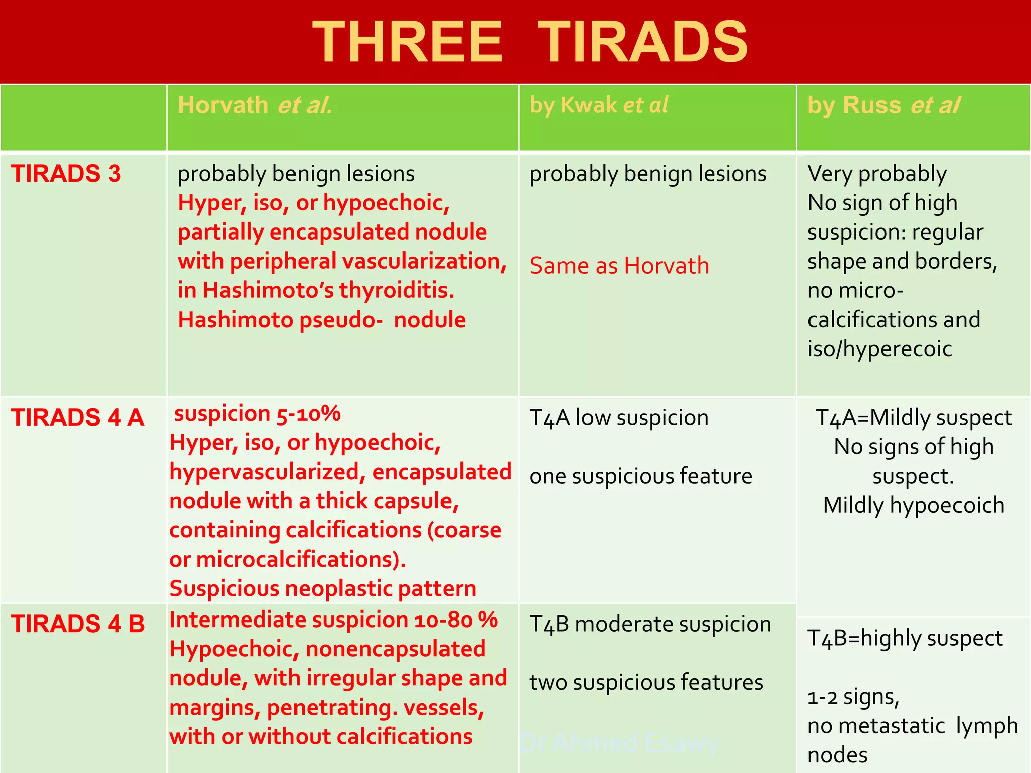 TIRADS (thyroid nodule imaging reporting and data system) Dr Ahmed ...