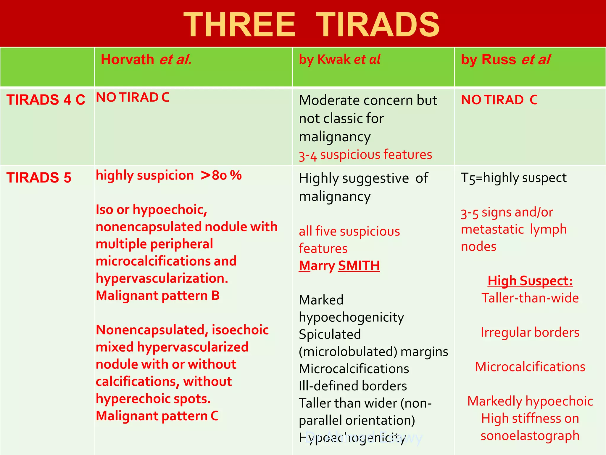 TIRADS (thyroid nodule imaging reporting and data system) Dr Ahmed ...