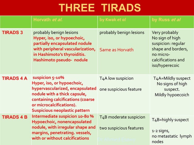 TIRADS (thyroid nodule imaging reporting and data system) Dr Ahmed ...