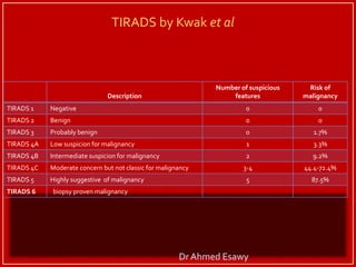 TIRADS (thyroid nodule imaging reporting and data system) Dr Ahmed ...