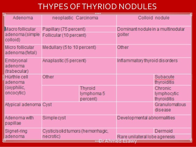 TIRADS (thyroid nodule imaging reporting and data system) Dr Ahmed E…