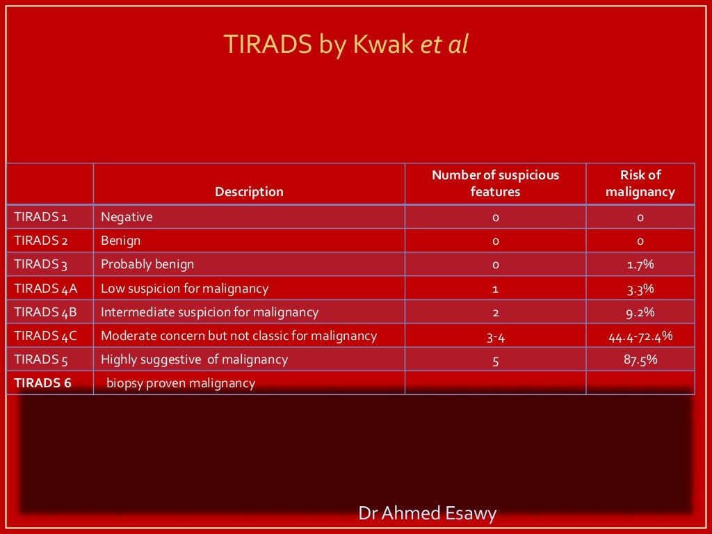TIRADS (thyroid nodule imaging reporting and data system) Dr Ahmed E…