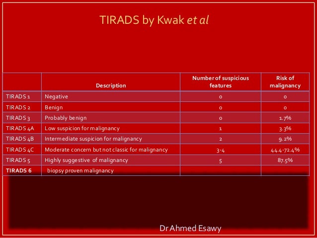 TIRADS (thyroid nodule imaging reporting and data system) Dr Ahmed E…